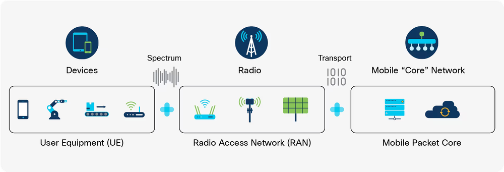 How Mobile Networks Work