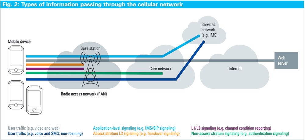 How Mobile Networks Work